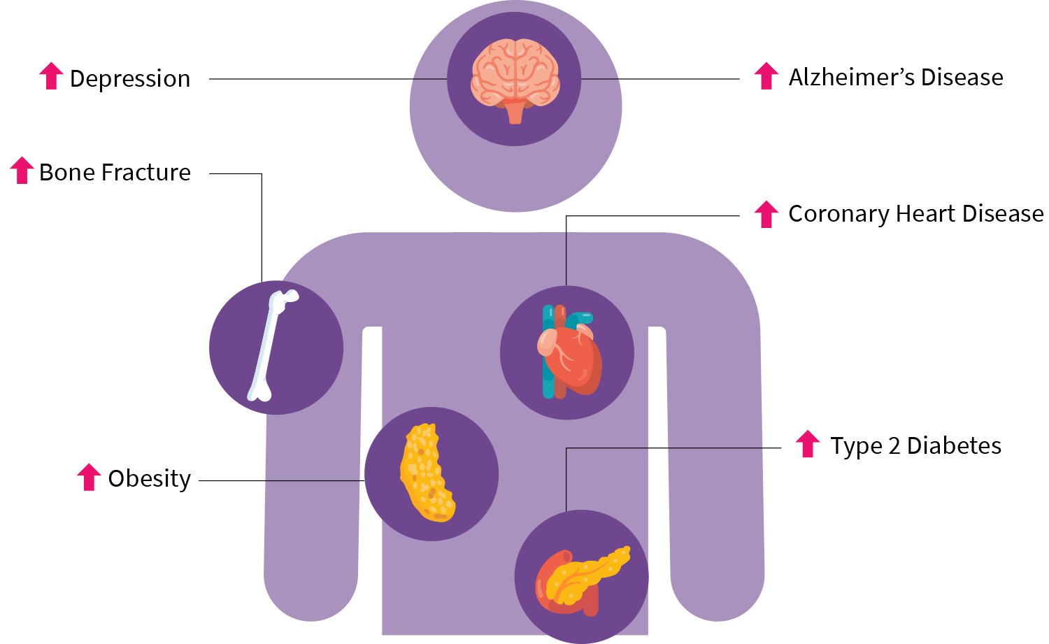 Does poor sleep increase the risk of negative health outcomes? - Examine