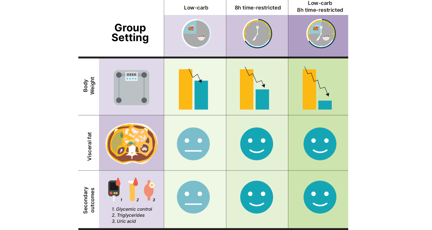 Evaluating the combination of a low-carbohydrate diet and time ...