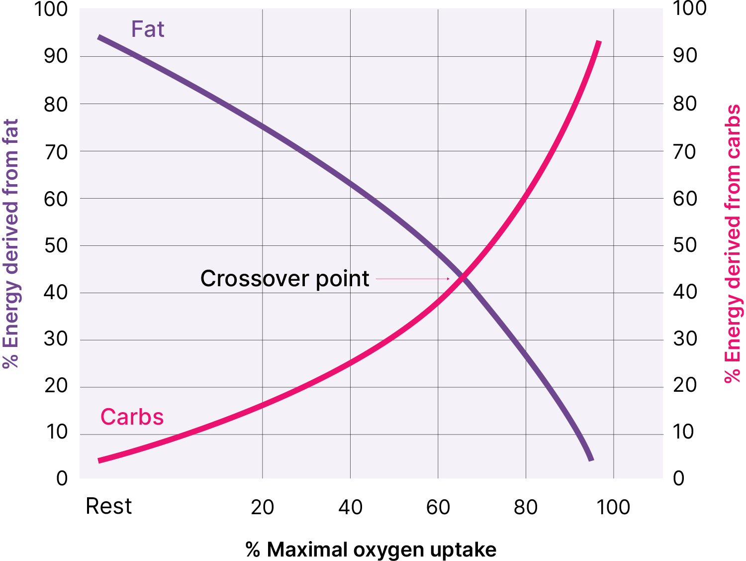 Exploring low-carb diets for high-intensity exercise performance - Study Summary - Examine
