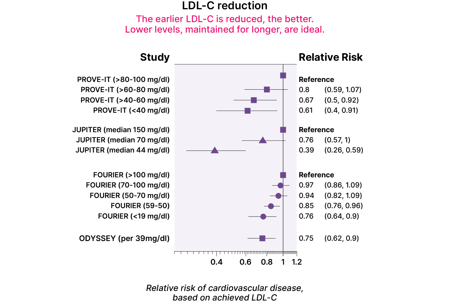 Comparing popular diets for reducing cardiovascular disease risk ...