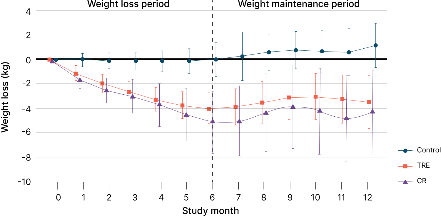 Is time-restricted eating more effective than calorie counting for ...